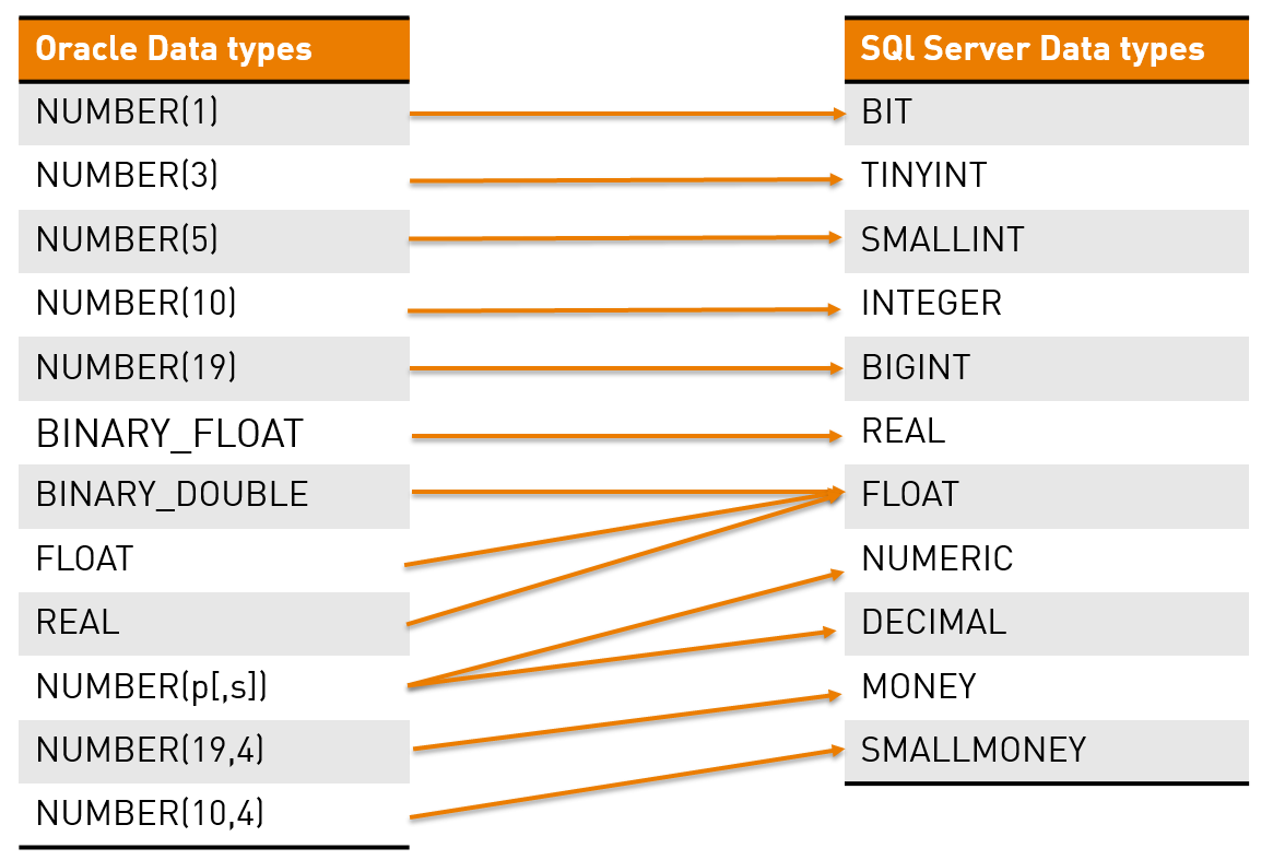 Attunity Replicate Replicate Numeric Data Types From Oracle To Sql