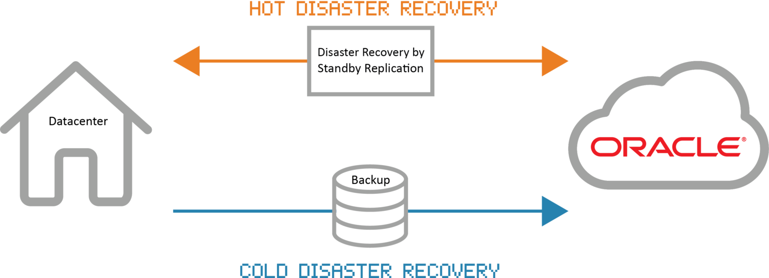 Oracle Cloud Disaster Recovery Dbi Services